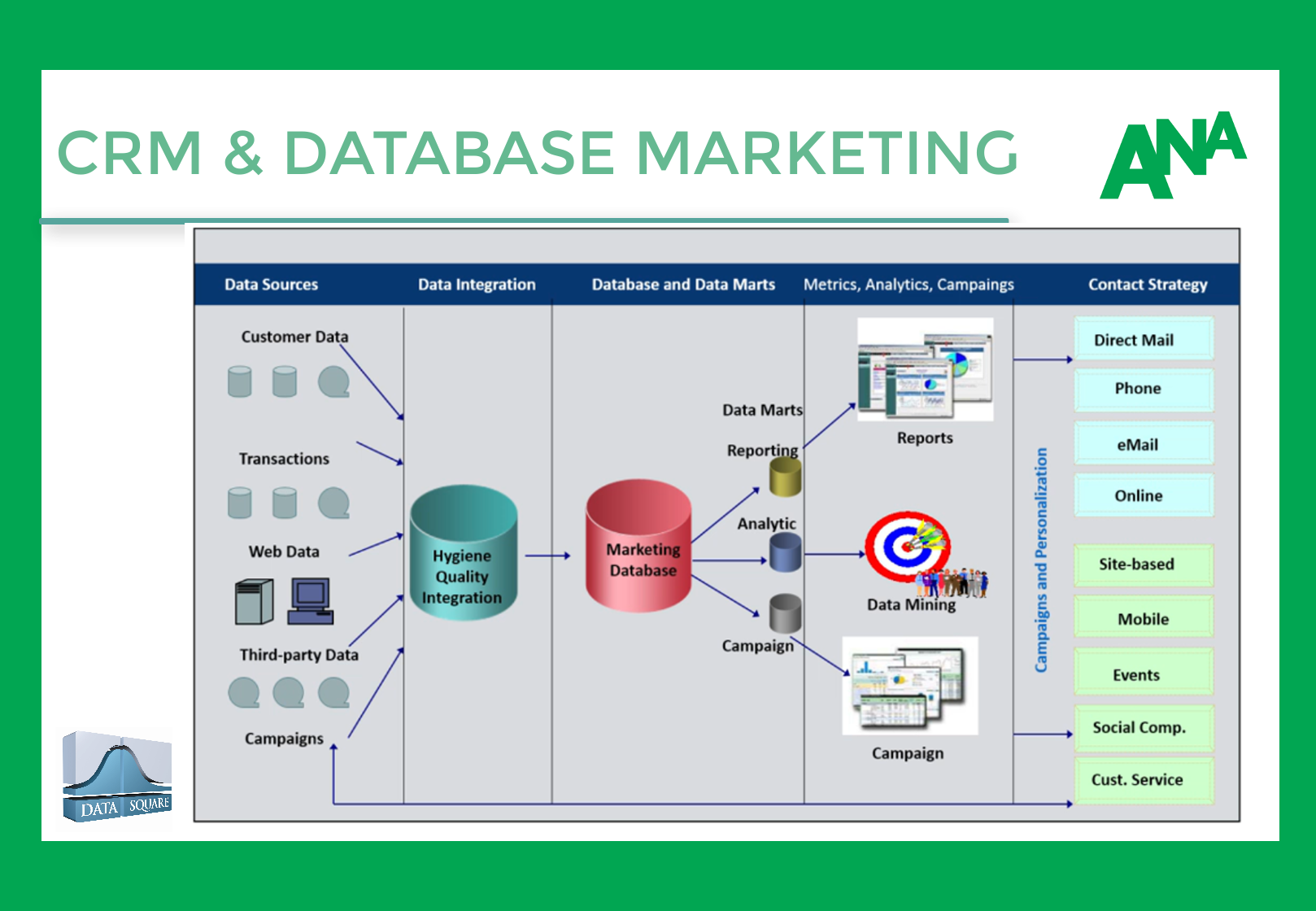 CRM & Database Marketing Seminar - Data Square